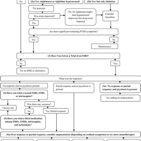 Flowchart Of The Algorithm For Posttraumatic Stress Disorder Nodes Are