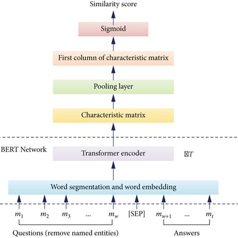 Answer Matching Network Model Download Scientific Diagram