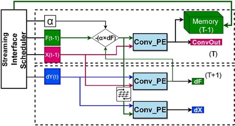 Backward Pass Diagram For The Convolutional Unit T For The Fp Cycle Download Scientific