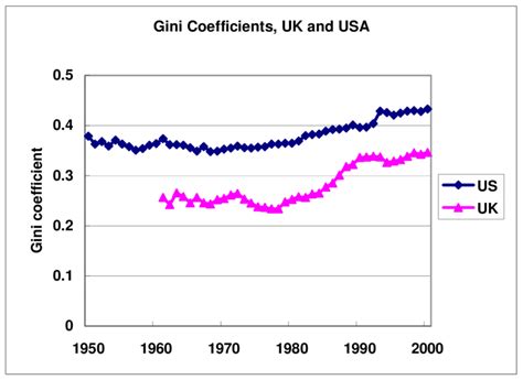 Gini Coefficient USA And Britain Download Scientific Diagram
