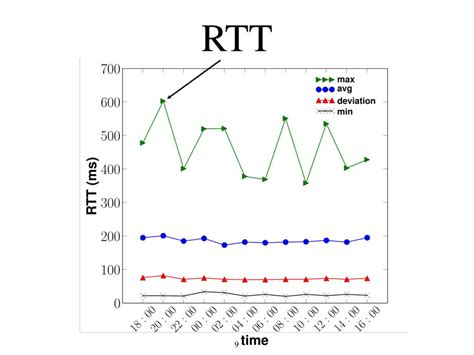 PPT Preliminary Analysis Of The TCP Behavior In A Network PowerPoint Presentation ID