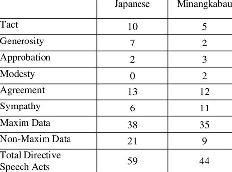 Speech Acts In Japanese And Minangkabau Language Download Scientific Diagram