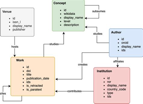 Getting Bibliographic Records From OpenAlex Database Using DSL API OpenalexR