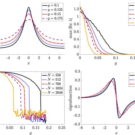 Smooth Soliton Solutions To Equation 50 For Decreasing Values Of G Download Scientific