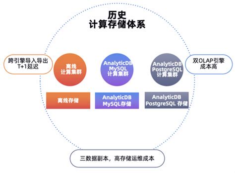 云原生数仓analyticdb如何支撑淘系十万亿级数据的实时湖仓一体分析 知乎