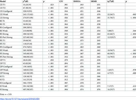 Longitudinal Measurement Invariance Download Scientific Diagram