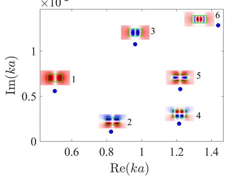 The Resonant Eigenfrequencies Close Circles And Corresponding