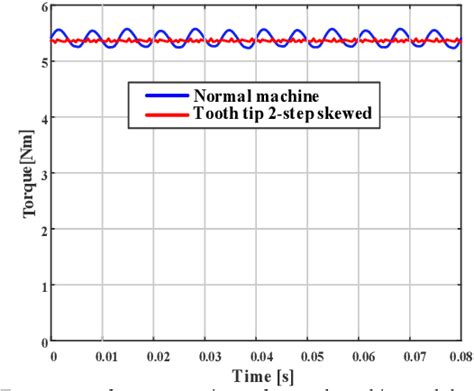 Figure 4 From Reduction Of Cogging Torque For Segmented Stators Pm Machine By Tooth Tip Step