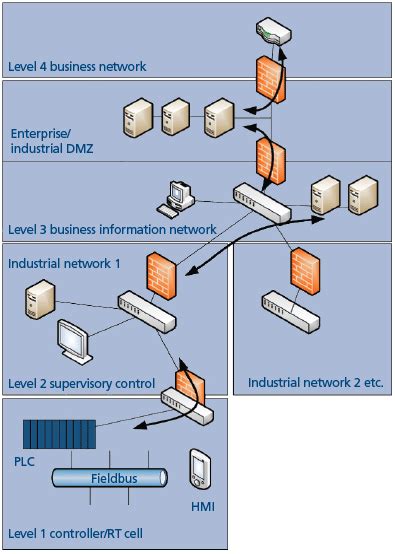 Dmz Network Design
