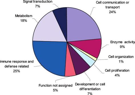 Functional Annotation Of The Af Proteome Identified Af Proteins Were Download Scientific