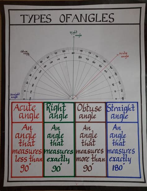 Types Of Angles Tlm Poster
