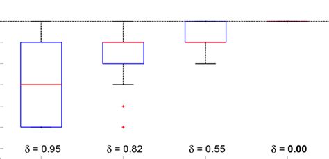 Boxplot Results And Cliffs δ Effect Size Between Possible And Achieved