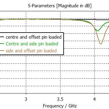 Two Pin Loading Effects On Patch Antenna 3 Cases Center Offset Download Scientific Diagram