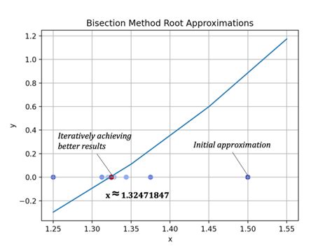 Root Finding Methods From Scratch In Python Towards Data Science
