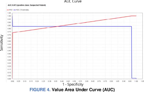 Figure 4 From Implementation Of C5 0 Algorithm Using Chi Square Feature Selection For Early