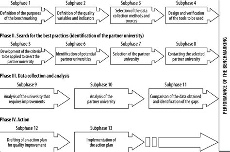 The Proposed Benchmarking Methodology For The Assessment Of The Quality Download Scientific