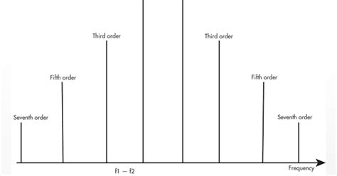 Perform Effective Passive Intermodulation Measurements Microwaves And Rf