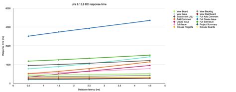 Database Latency Impact On Jira Data Center Performance Jira