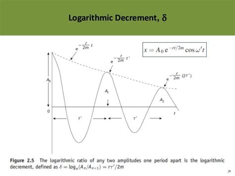 Topic 2 Damped Oscillation