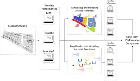 Schematization Of The Methodology Presented Here Download Scientific