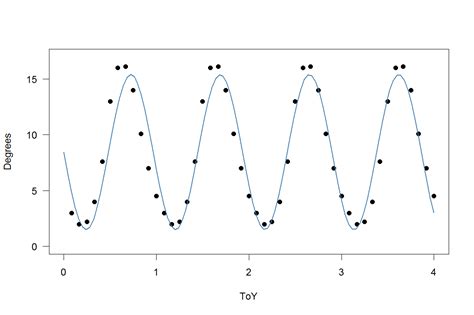 Regression How To Find A Good Fit For Semi Sinusoidal Model In R