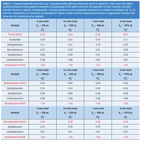 Understanding How Dwell Volume Can Affect Selectivity In Reversed Phase