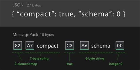 The Seedy World Of Message Serialization Hackaday