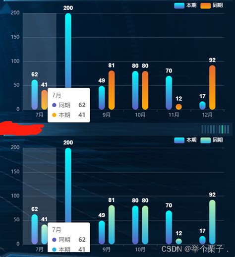 Vue2 Echarts柱状图封装 可修改颜色 轴坐标方向 Label颜色名称 整体高度 位置等 自动展示tooltipvue2修改