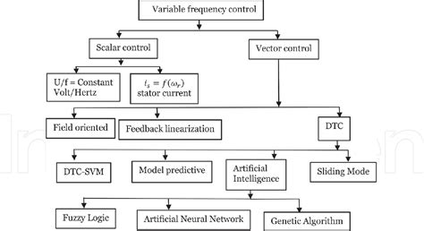 Figure 1 From Torque Ripple Reduction In Dtc Induction Motor Drive Semantic Scholar