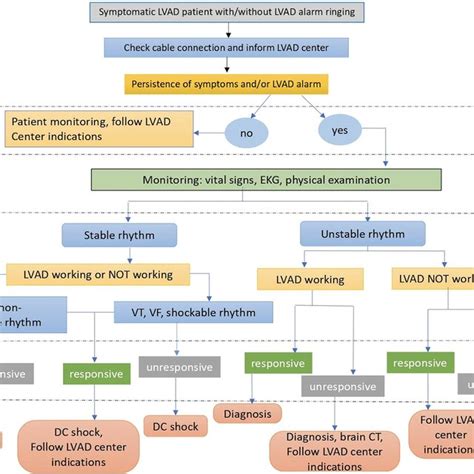An Algorithm For Emergency Management Of Patients With Lvad Cpr
