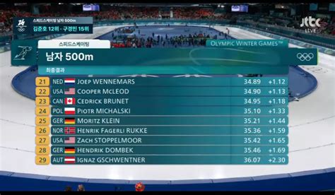 올림픽 스피드스케이팅 남자 500m 최종 결과 치지직 에펨코리아