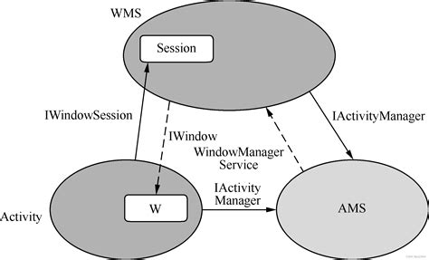 gui系统之“窗口管理员”——wms systemui 窗口管理 csdn博客