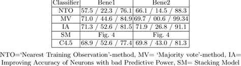 Overview Of Classification Results Accuracy Specificity And