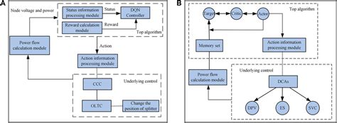 Frontiers Research On The Multi Timescale Optimal Voltage Control Method For Distribution