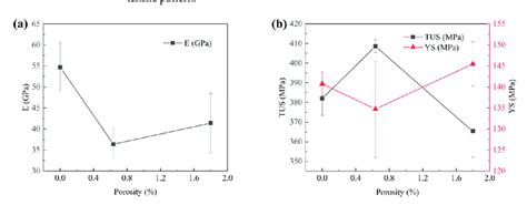 A The Relationship Between Porosity And Elastic Modulus B The