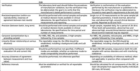 Abbreviations Lob Limit Of Blank Lod Limit Of Detection Sd