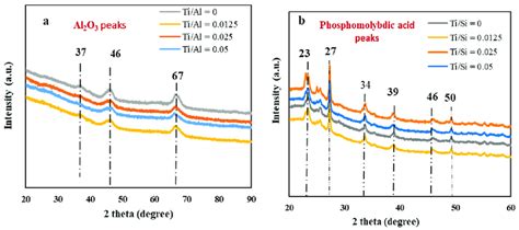 Xrd Spectra Of A Hpmo Ti Al2o3 And B Hpmo Ti Tud 1 Catalysts