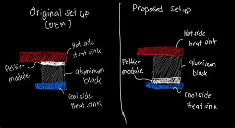 Thermodynamics Should I Put The Peltier Module At The Bottom Of The Aluminum Block