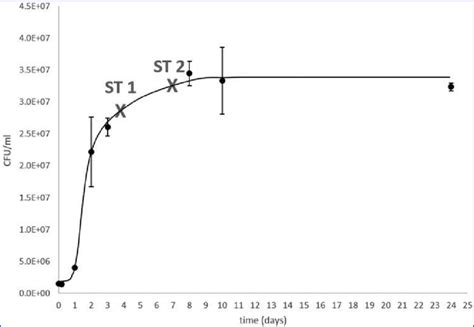 Bacterial Growth Curve Of Planococcus Halocryophilus In Dmsz Growth Download Scientific Diagram