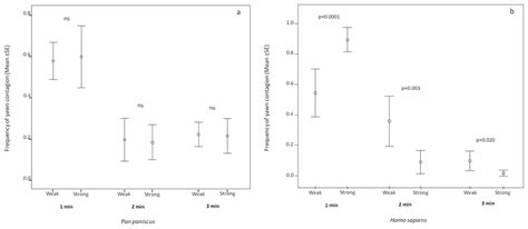 Yawn Contagion In Humans And Bonobos Emotional Affinity Matters More