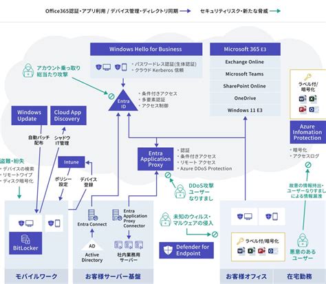 Microsoft 365 ゼロトラストセキュリティ構築サービス｜scsk Minoriソリューションズ株式会社