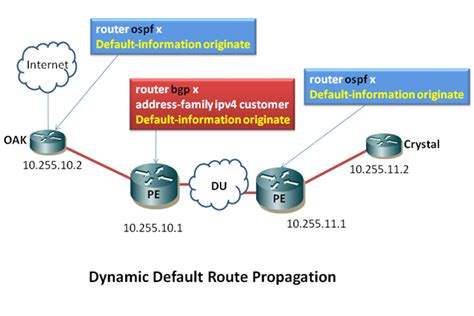 How Internet Works Internet Through Mpls Default Route Propagation