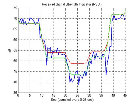 Received Signal Strength During Experiment Overlaid With Estimated Download Scientific Diagram