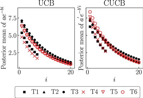 Mean Posterior Estimations Of The Exploration Scales α And α ′ For The