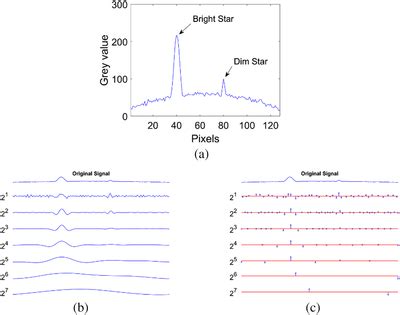 A Original Signal B Wavelet Coefficients At Different Scales C Download Scientific