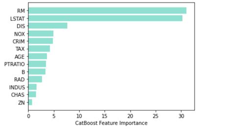 Catboost Regression In 6 Minutes Towards Data Science
