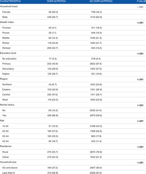 bivariable analysis of determinants of over nutrition among ugandan men