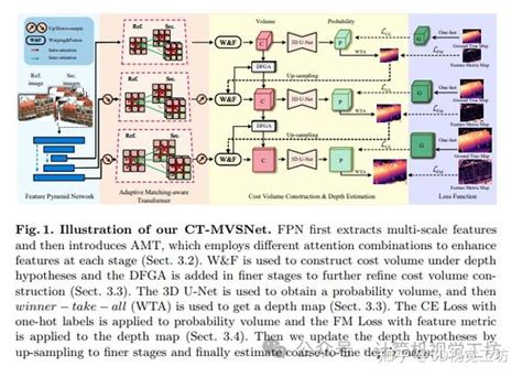 取代fpn?ct Mvsnet:跨尺度transformer的多视图立体重建新王者? 知乎 取代fpn?ct Mvsnet:跨尺度transformer的多视图立体重建新王者? 知乎