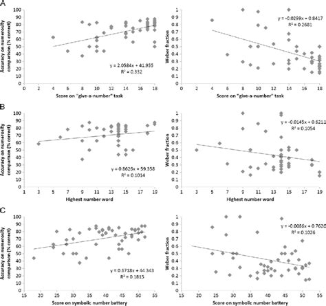 Correlations Between Performance In Give A Number Task A Counting