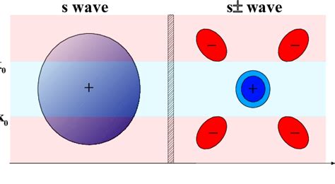 Color Online Junction Between An S Wave And An S± Wave Download Scientific Diagram